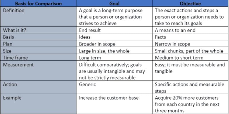 Difference Between Aim, Objective, and Strategy: A Clear Guide for Success